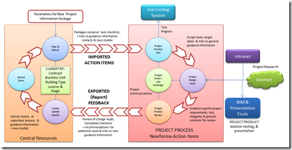 Revit : Newforma as a Process and Information Model Tool